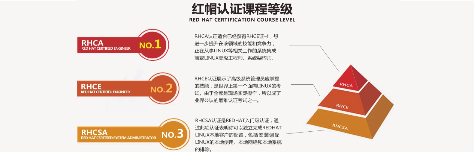 重庆思庄红帽RHCE认证 红帽Linux培训 Linux RHCSA RHCE RHCA考试 Red Hat官方认证考试中心-『重庆思庄科技』